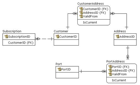 T Sql How To Avoid That Indirect References That Can Cause Mismatches In The Db Stack Overflow