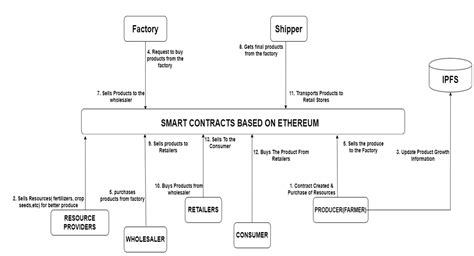 System Architecture For Product Traceability And Visibility