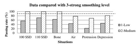 the percent gamma passing rate on different smoothing level variation