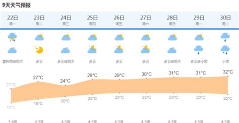 上海今有阵雨或雷雨 最高21度 明起6天无雨 腾讯新闻