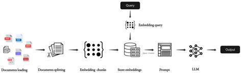 Crafting Your First Llm Powered App Using Rag Framework