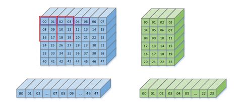 Fpga Hls 基于stream的池化单元 Hls优化and约束hlsstream Csdn博客