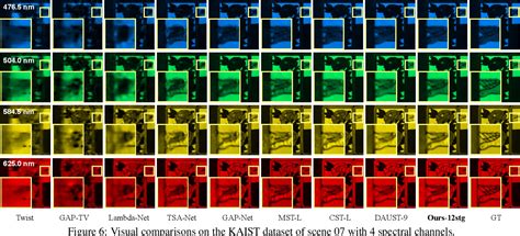 Figure 6 From Pixel Adaptive Deep Unfolding Transformer For Hyperspectral Image Reconstruction