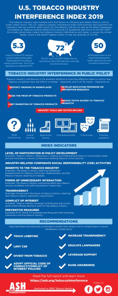 New Report Highlights Tobacco Industry Meddling To Weaken Public Health