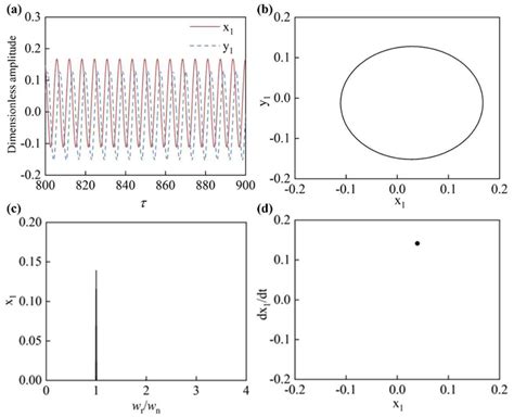Rotor Dynamic Response Under Unbalanced Conditions A Time Domain