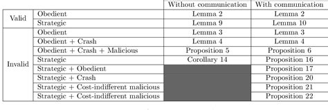 Table 1 From A Game Theoretical Analysis Of Dag Based Ledgers Backbone Semantic Scholar