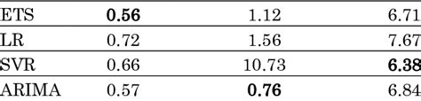 7 Obtained Results For The Various Experiments And Algorithms Tested