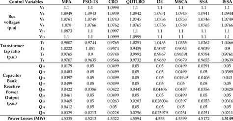 Optimal Control Variables Settings For Power Loss Minimization Using Download Scientific