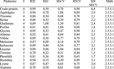 Statistical Parameters Of The Best Nirs Predictive Models By Modified Download Table