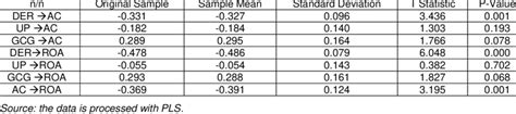 Hypothesis Testing Results Direct Effect Download Scientific Diagram