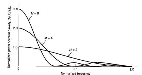 signal space diagram for 8 psk modulation [18] euclidean distance of