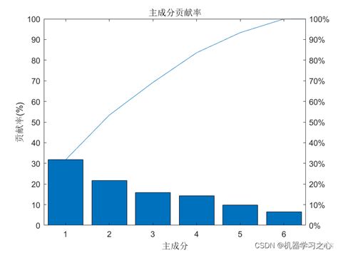 Ei级 Matlab实现pca Gcn主成分降维结合图卷积神经网络的数据多特征分类预测51cto博客matlab中pca降维
