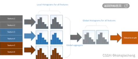 Lightgbm基本原理lgbm原理 Csdn博客