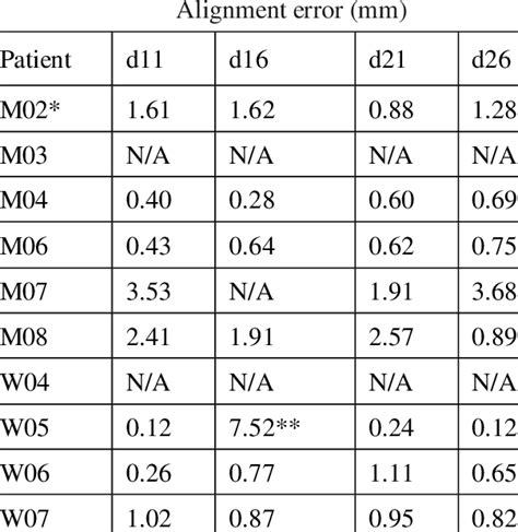 Alignment Error Between Optimally Rotated And Translated Dental Cast Download Scientific