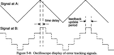 figure 5 8 from a dsp feedback system on a mixed signal tester and its application in adc test