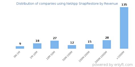 Companies Using Netapp Snaprestore And Its Marketshare