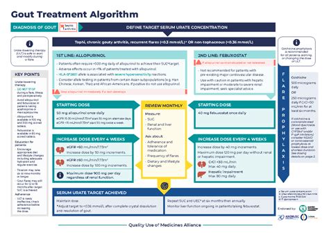 Gout Treatment Algorithm Colchicine 500 Micrograms Daily Or 250 Micrograms Daily If Crcl