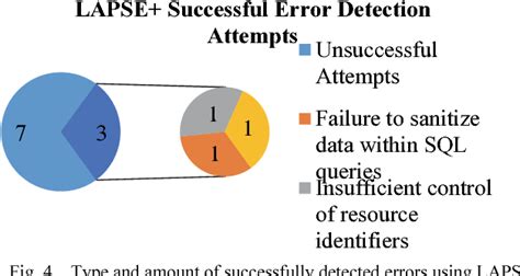 Figure 4 From Evaluation Of Static Analysis Tools For Finding