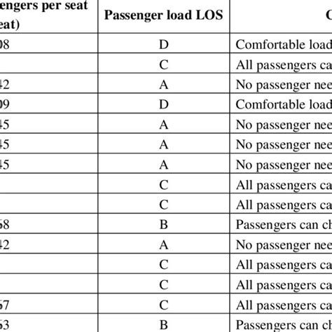 Passenger Load Los For The External Routes Download Scientific Diagram