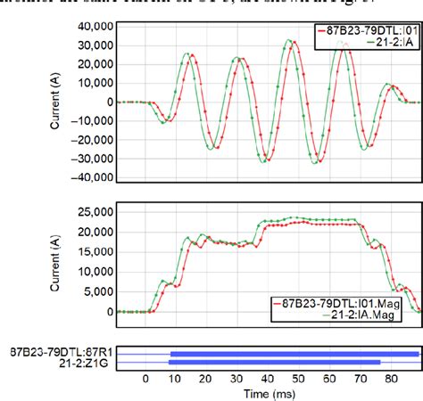 Figure 5 From Performance Of Iec 61850 Sampled Values Relays For A Real