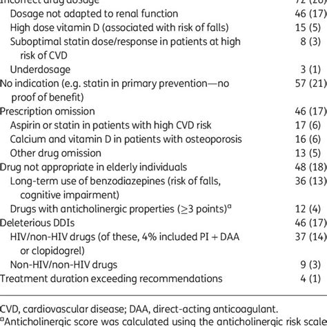 Prevalence Of Prescribing Issues According To Sex In Elderly Plwh