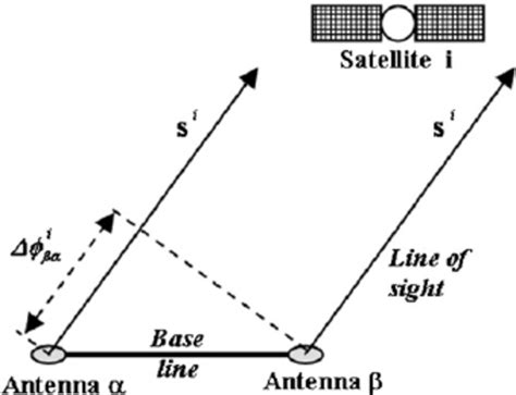 The Phase Difference Between A Pair Of Antennas Download Scientific Diagram