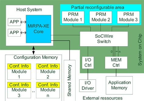 Dynamic Reconfigurable Architecture Download Scientific Diagram