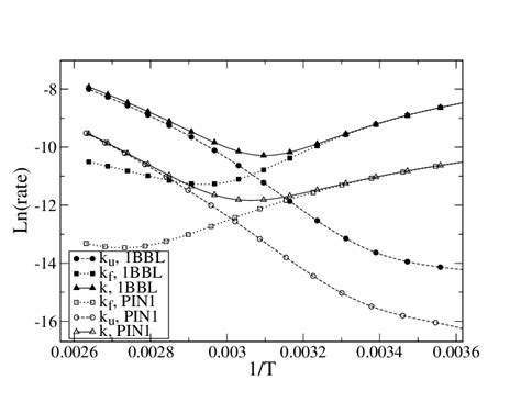 Natural Logarithm Of The Folding Unfolding And Relaxation Rates Of