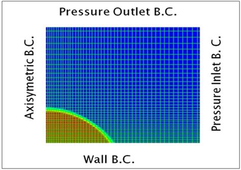 Schematic Of Computational Domain And Boundary Conditions Mesh And