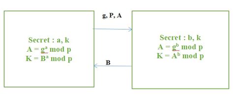 Difference Between Diffie Hellman And Rsa Geeksforgeeks