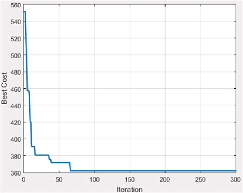 Figure 1 From A Noble Approach Of Aco Algorithm For Wsn Semantic Scholar