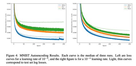 论文阅读GAUSSIAN ERROR LINEAR UNITS GELUS welcome to x jeff blog