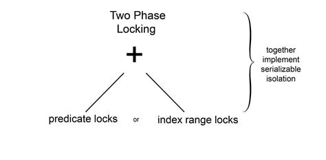 Transactions For System Design Interview 8 Two Phase Locking By Systemdesign Tech Wrench