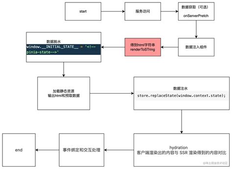 vue3 vitessr源码解析vite ssr 整体流程梳理 涵盖 vue3 ssr源码解析 以及 vue3 源码核心 掘金