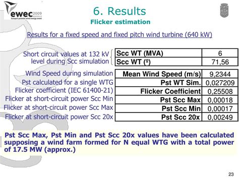 Ppt Pscademtdc Based Modeling And Flicker Estimation For Wind Turbines Powerpoint