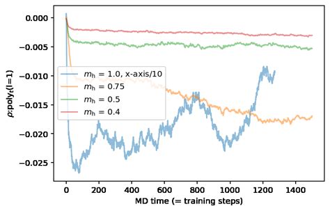 Training History Of Weights In The Neural Network From Top To Bottom