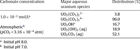 Distribution Of Major Aqueous Uranium Species At Uvi 10 × 10 −7 Download Scientific