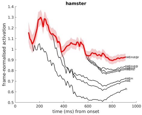 Brain Sciences Special Issue Auditory And Phonetic Processes In Speech Perception