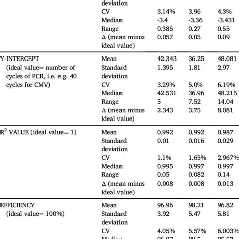 Example Of A Qpcr Standard Curve Download Scientific Diagram