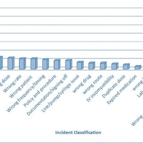 Types Of Medication Administration Errors Phase One Download Scientific Diagram