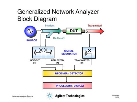 Ppt Network Analyzer Basics Powerpoint Presentation Free Download