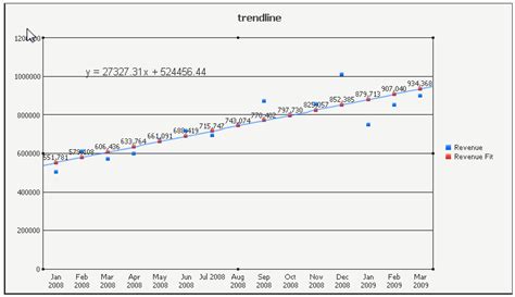 Kb415548 How To Display Trendline Values Generated By A Graph Using