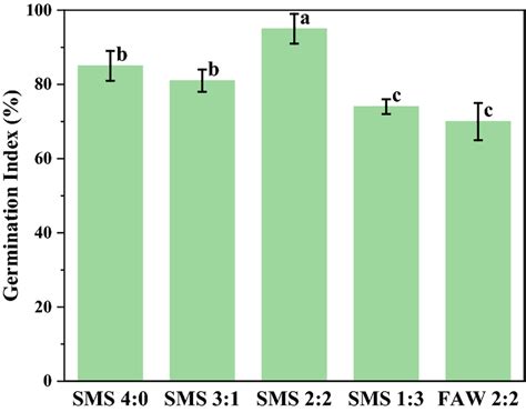 Effect Of Different Final Compost Products On The Germination Index Download Scientific