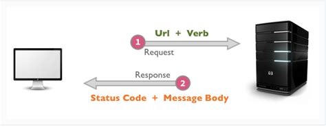 The Request Response Cycle Of The Web By Jen Strong Medium