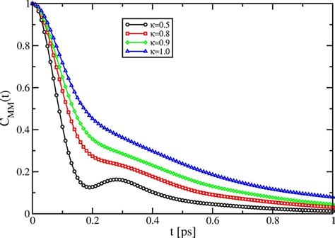 The Total Dipole Autocorrelation Function C Mm T Vs Time For R 4 Nm Download Scientific