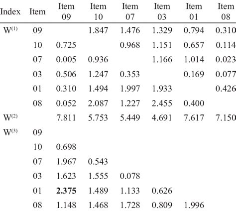 Local Independence Analysis Of The Transitive Reasoning Scale