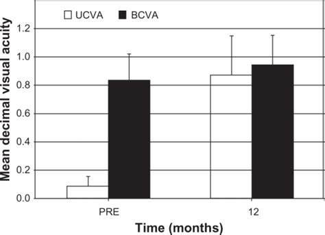 Uncorrected Distance Visual Acuity Ucva And Best Corrected Distance
