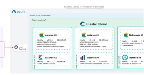 Elastic Cloud Adds Elasticsearch Vector Database Optimized Profile To Microsoft Azure