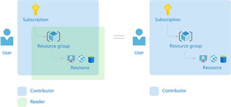 how to create azure role assignment scoped to a certain resource type