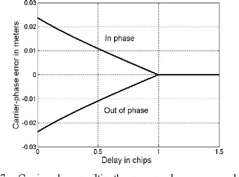 Figure 1 From Code Tracking Architecture Influence On Gps Carrier Multipath Semantic Scholar